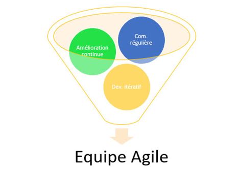 Travailler en équipe Agile Crossthink