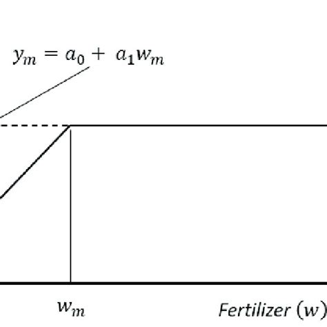 Deterministic Response Function Download Scientific Diagram