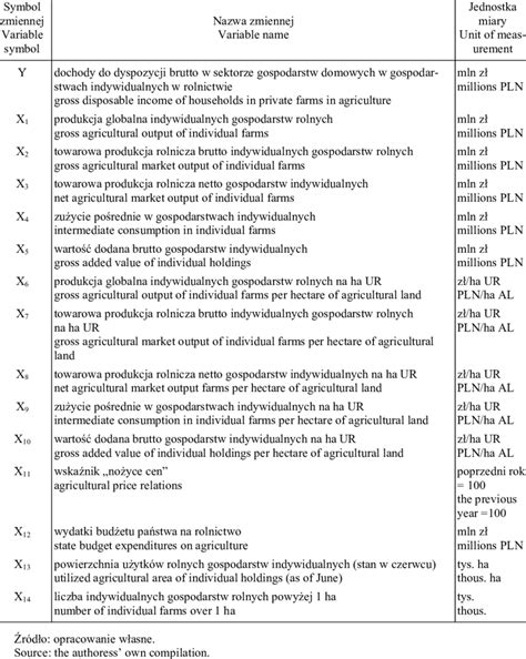 The Variables Used To Build An Econometric Model Download Scientific Diagram