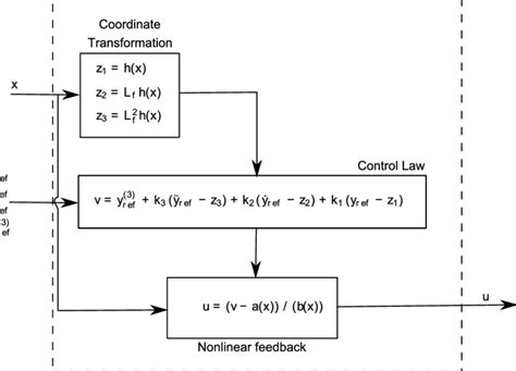 The Block Diagram Of The Applied Controller Download Scientific Diagram