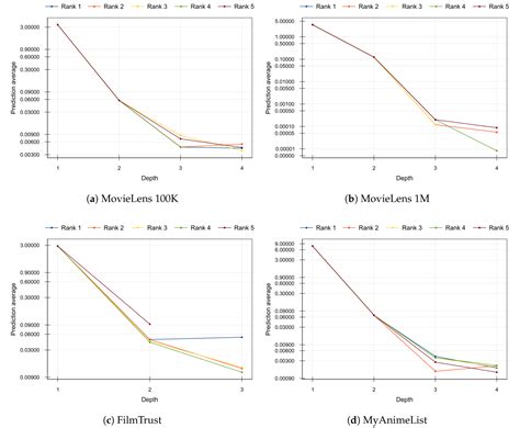 Deep Matrix Factorization Approach For Collaborative Filtering