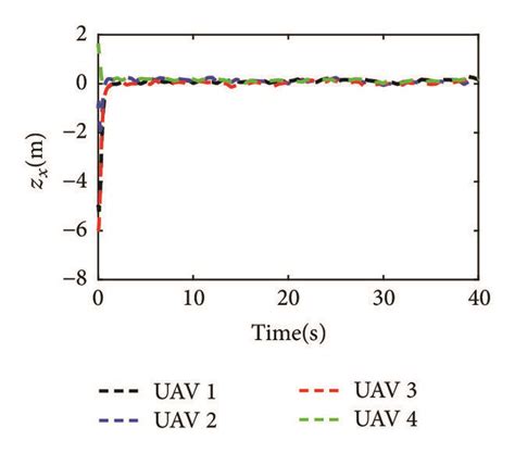 Tracking Errors Of The Multi Uav System With Logarithmic Quantizer