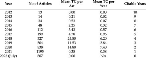 Average Citation Per Year Tc Total Citations Download Scientific