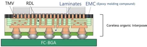 Coreless Organic Interposer For Chiplets