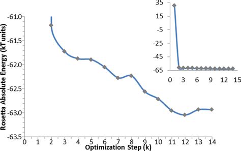 optimization algorithm convergence energy convergence steps in the