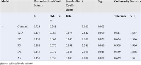 Multiple Linear Regression Analysis Result Download Scientific Diagram