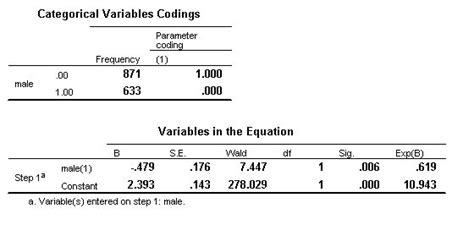 Blocks And Other Questions About Logistic Regression With Spss Cross