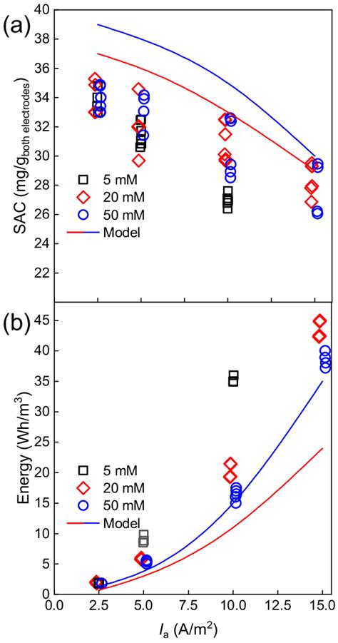 Desalination Results For Symmetrical Cdi Cell With Identical Nihcf