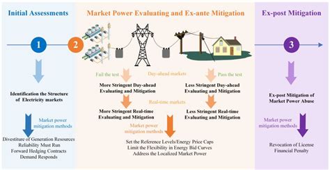 Sequence Of Market Power Mitigation Procedures The Execution Sequence