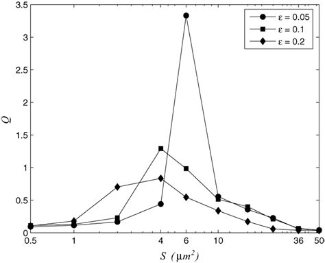 The Dependence Of Q On S For Three Different Coupling Strengths ε