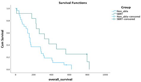 Overall Survival In Subgroup Analysis Download Scientific Diagram