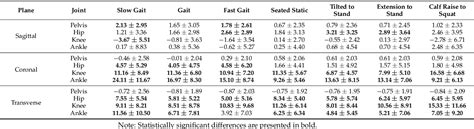 Table 2 From Inertial Measurement Unit Sensor To Segment Calibration Comparison For Sport