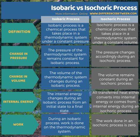 Difference Between Isobaric And Isochoric Process Compare The Difference Between Similar Terms
