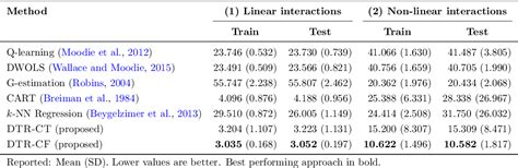 Figure 1 From Learning Optimal Dynamic Treatment Regimes Using Causal