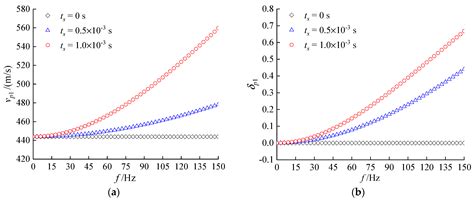 rayleigh wave equation