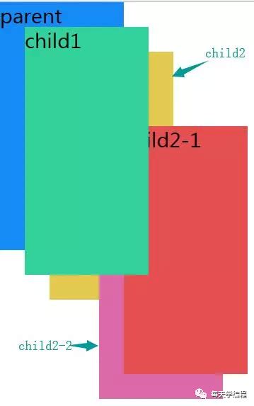 彻底搞懂css层叠上下文、层叠等级、层叠顺序、z Index关于层叠等级属性子元素与父元素的层叠属性无法比较 Csdn博客