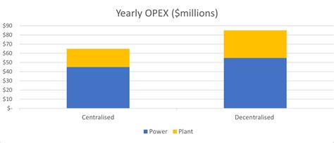 Here There Or Everywhere A Comparison Of Centralised And