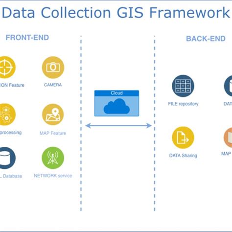 Clientserver Architecture For Gis Data Collection Systems Schema Made