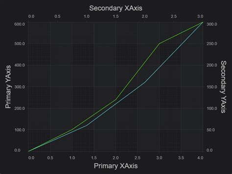 Tutorial 08 Adding Multiple Axis Javascript Chart Documentation