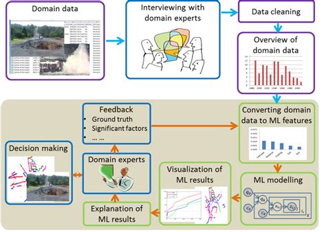 Making Machine Learning Transparent Data Projects Tools