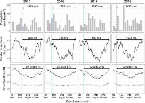 Frontiers Variability Of Flowering Sex And Its Effect On Agronomic Trait Expression In White