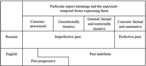 Relationship Between Aspectual Functions And Forms In The Past Tense In