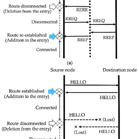 sequence of measuring route feature values for ad hoc on demand