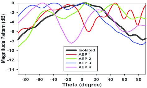 Normalized Measured Active Element Patterns Of The Array For D 032