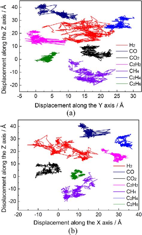 Two Dimensional Diffusion Trajectory Of Characteristic Gases In