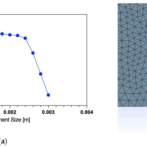 A Mesh Convergence Study To Identify Sufficiently Small Element Size Download Scientific