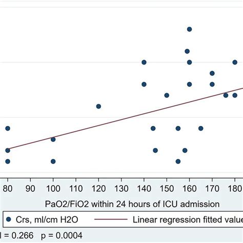 Association Between Respiratory System Compliance And Pao2fio2 Ratio