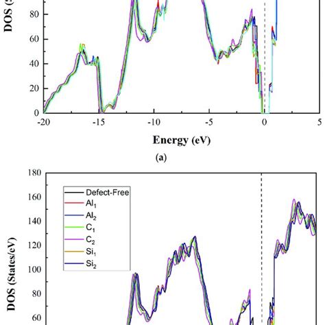 The Density Of State Dos Of The Al Sic Interface A C Terminated Download Scientific