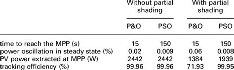 Main Simulation Results Used To Compare The Performance Of The Mppt