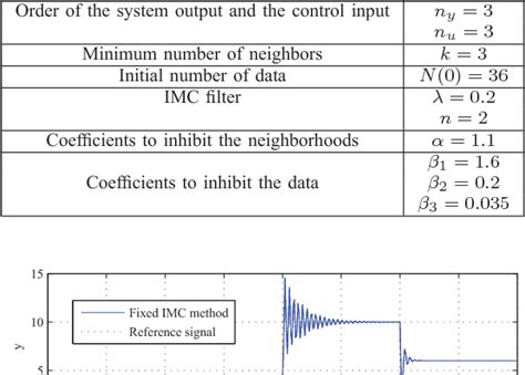 Table I From Design Of A Data Driven Internal Model Controller Semantic Scholar