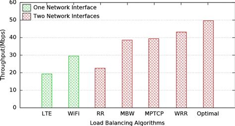 throughput of different traffic distribution schemes realistic dynamic