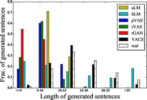 Figure 1 From A Deep Generative Model For Code Switched Text Semantic