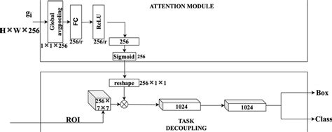 Network Architecture Of Context Aware Module It Contains Two