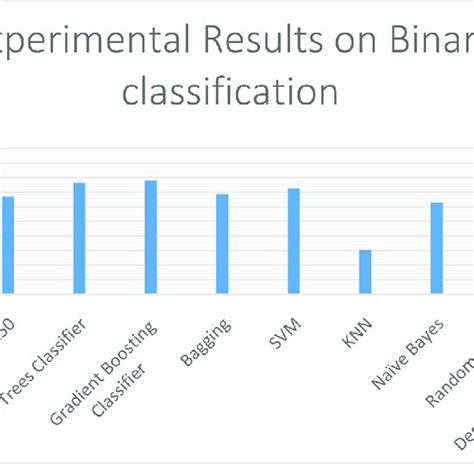 Binary Classification Comparison Download Scientific Diagram