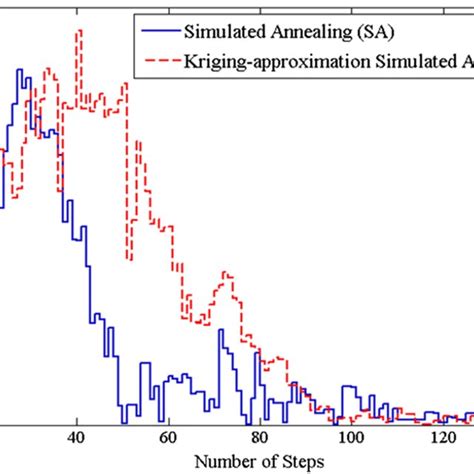 Flowchart Of The Kriging Approximation Simulated Annealing Kasa Algorithm Download