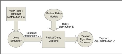 Figure 1 From An Analysis Of The Impact Of Playout Delay Adjustments Introduced By Voip Jitter