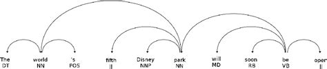 Figure 2 From Graph Convolutional Networks For Named Entity Recognition