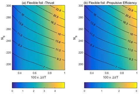 A Non Linear Bemfem Coupled Scheme For The Performance Of Flexible Flapping Foil Thrusters