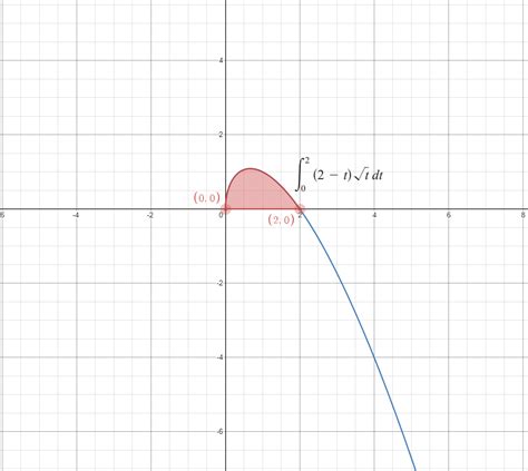 Evaluate The Definite Integral Of The Algebraic Function Quizlet