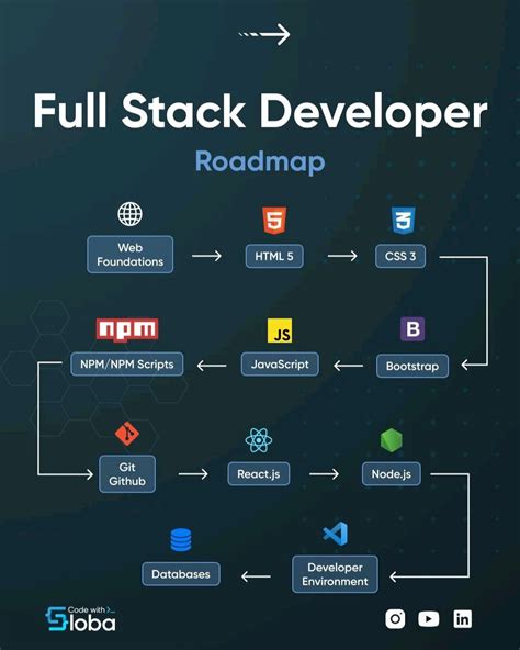 owais makkabi on linkedin html css javascript 100daysofcode webdevelopment programming