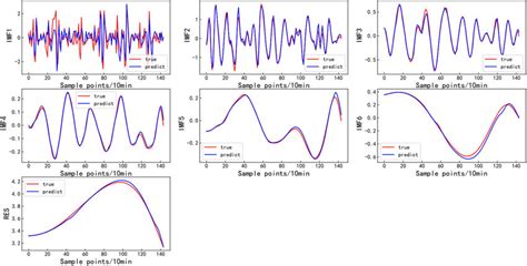 Lstm Model Predicts The Results Of Ceemd Decomposition Download Scientific Diagram