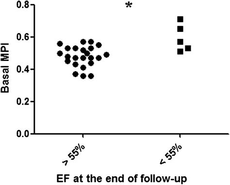 Usefulness Of Myocardial Performance Index In Multiple Sclerosis Mitoxantrone Induced