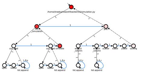 The Graphical Representation Of A Script Execution Using Noworkflow Download Scientific