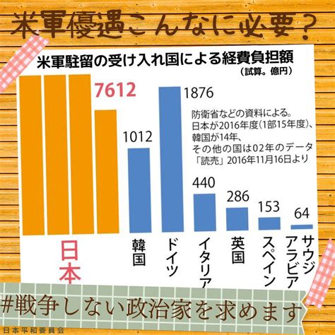 日本平和委員会 防衛費には、在日米軍のための思いやり予算や、「負担軽減」を口実にした 辺野古