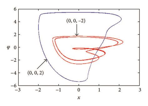 Phase Portraits In The X φ Plane For The Other Two Types Of Hidden