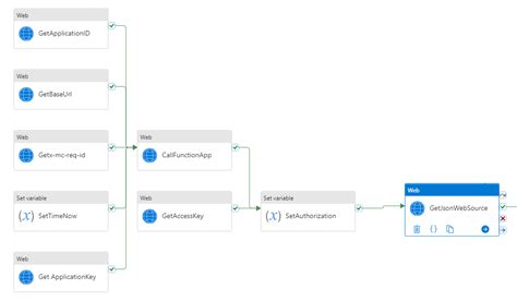 Azure Data Factory Difference In Value Between Hardcoded And Dynamic